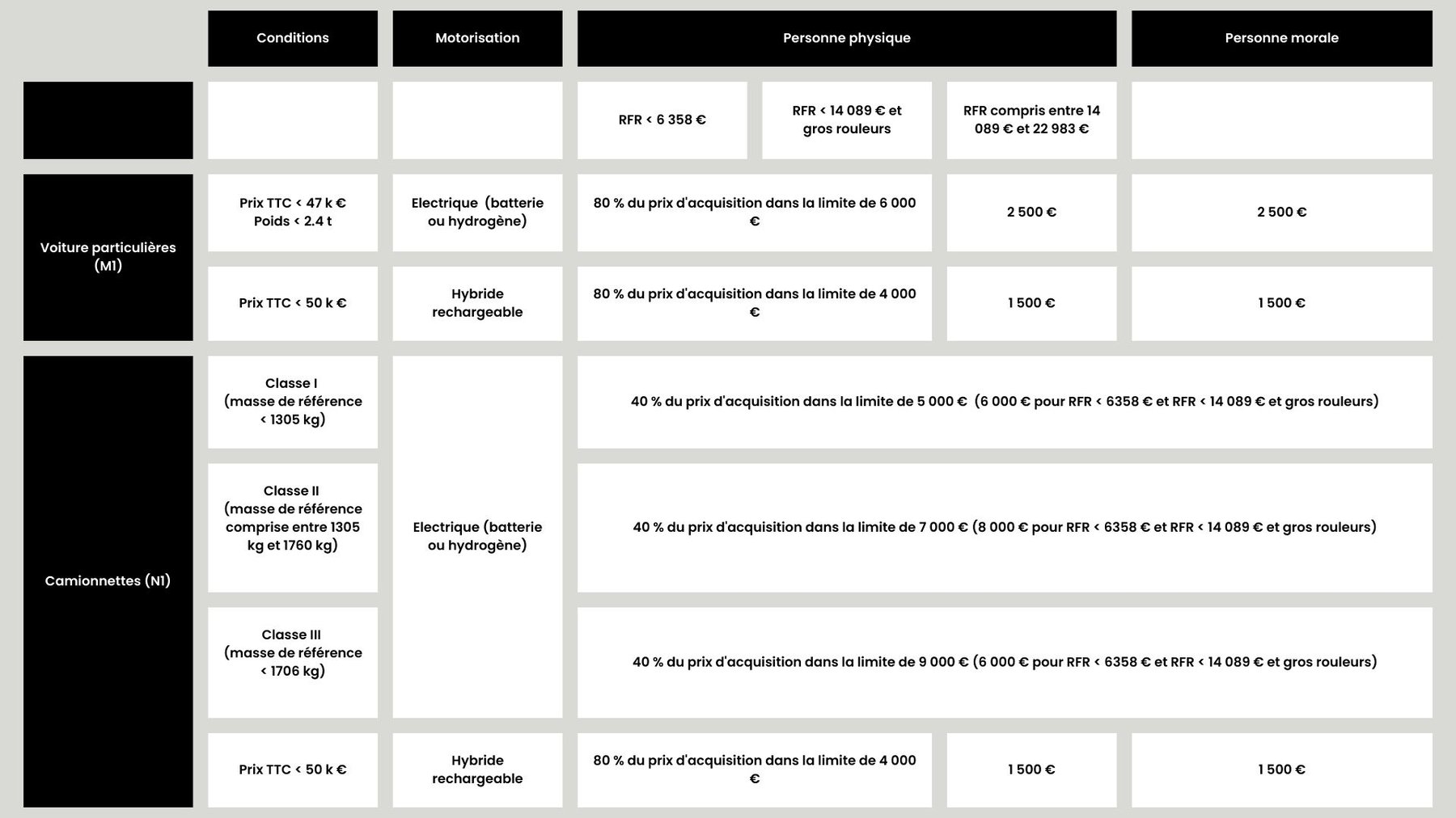Primes et aides pour l'achat d'un véhicule électrique ou hybride en 2023 | Renault Réunion